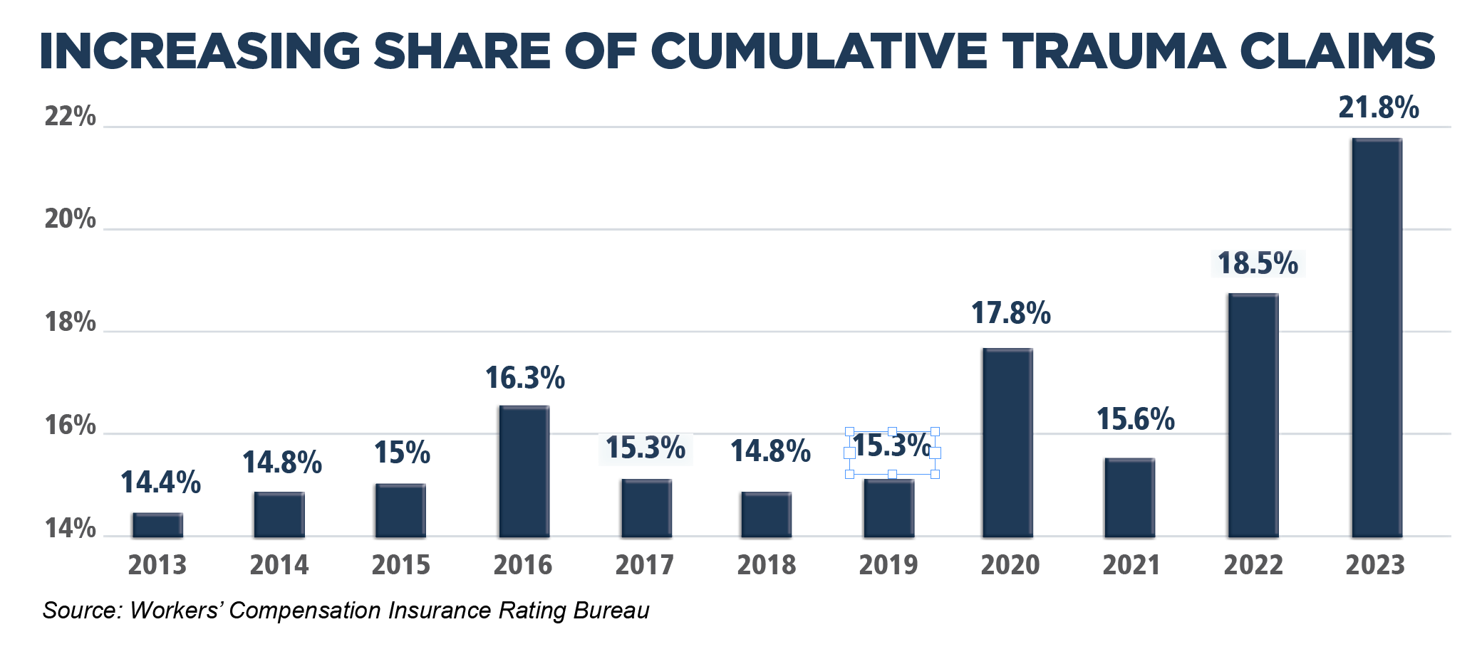 Cumulative Trauma Claims Driving Workers' Comp Costs - Measured Risk ...